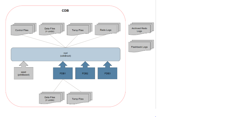 Oracle Multitenant How To Create Pdb In Oracle 19c Da