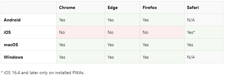 Push Notifications In Oracle Apex Doyensys Blog 4826