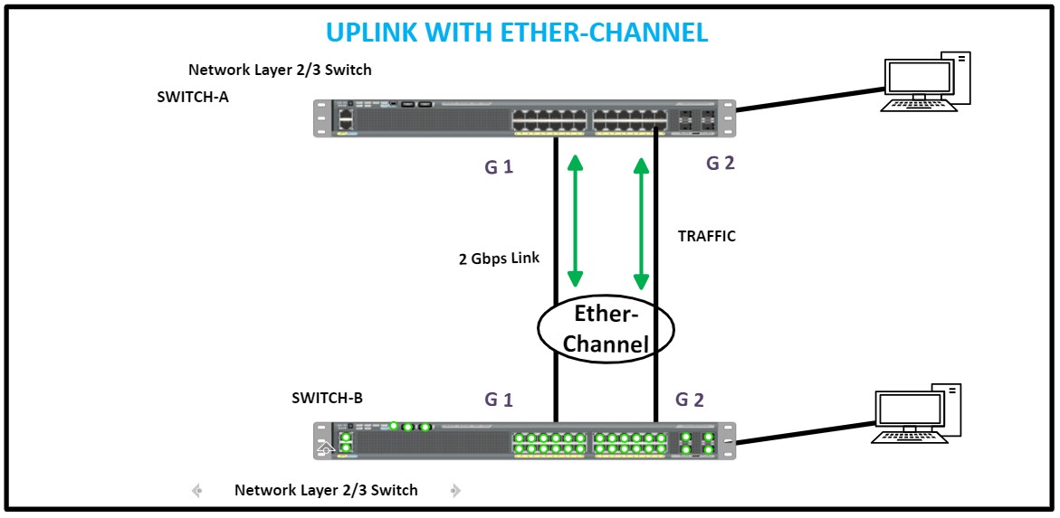NETWORK ETHER-CHANNEL - Oracle Consulting Services | USA | 99% Customer ...